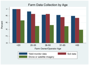 Understanding Farm Data Usage