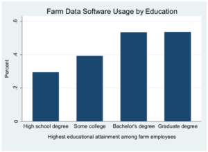Understanding Farm Data Usage
