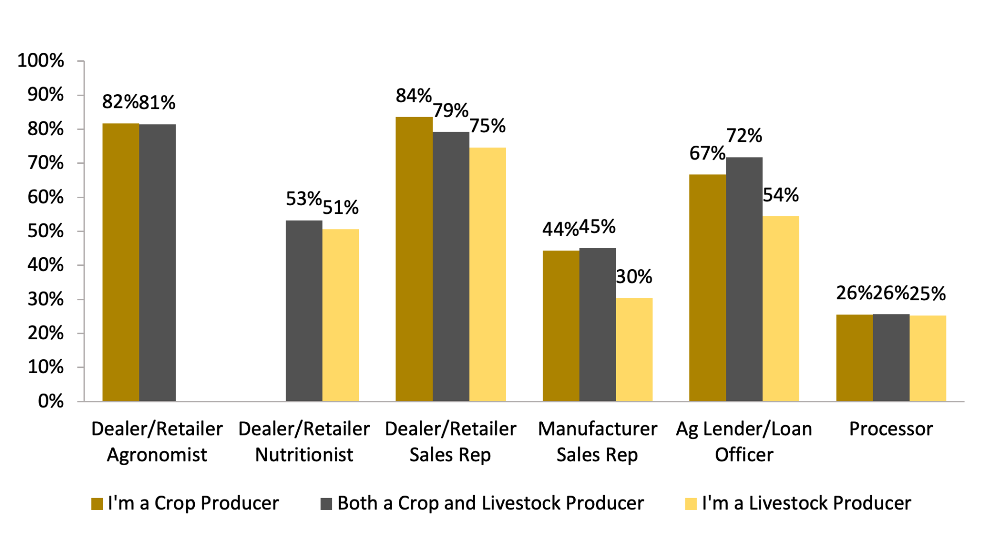 How farmers interact with agribusiness reps