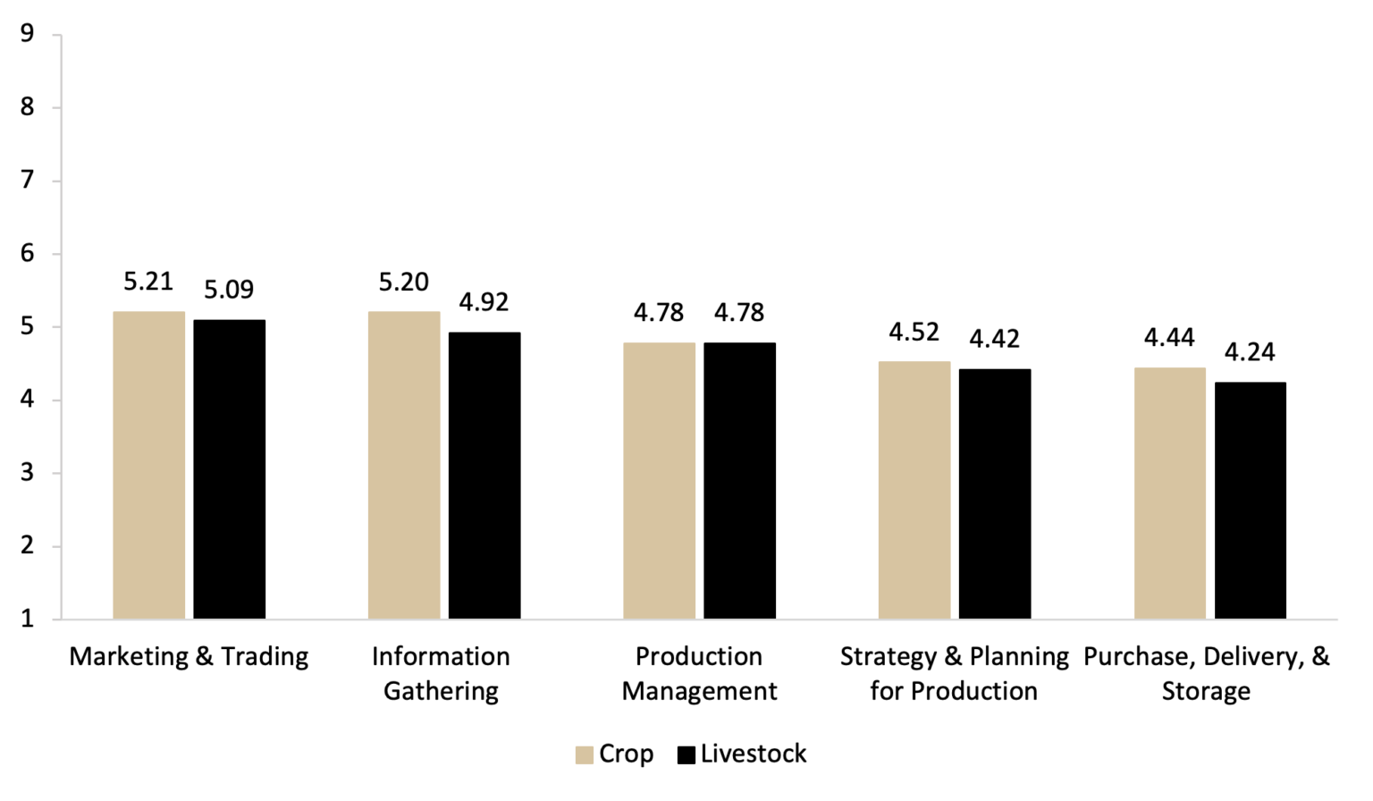 What tasks do farmers want help with?
