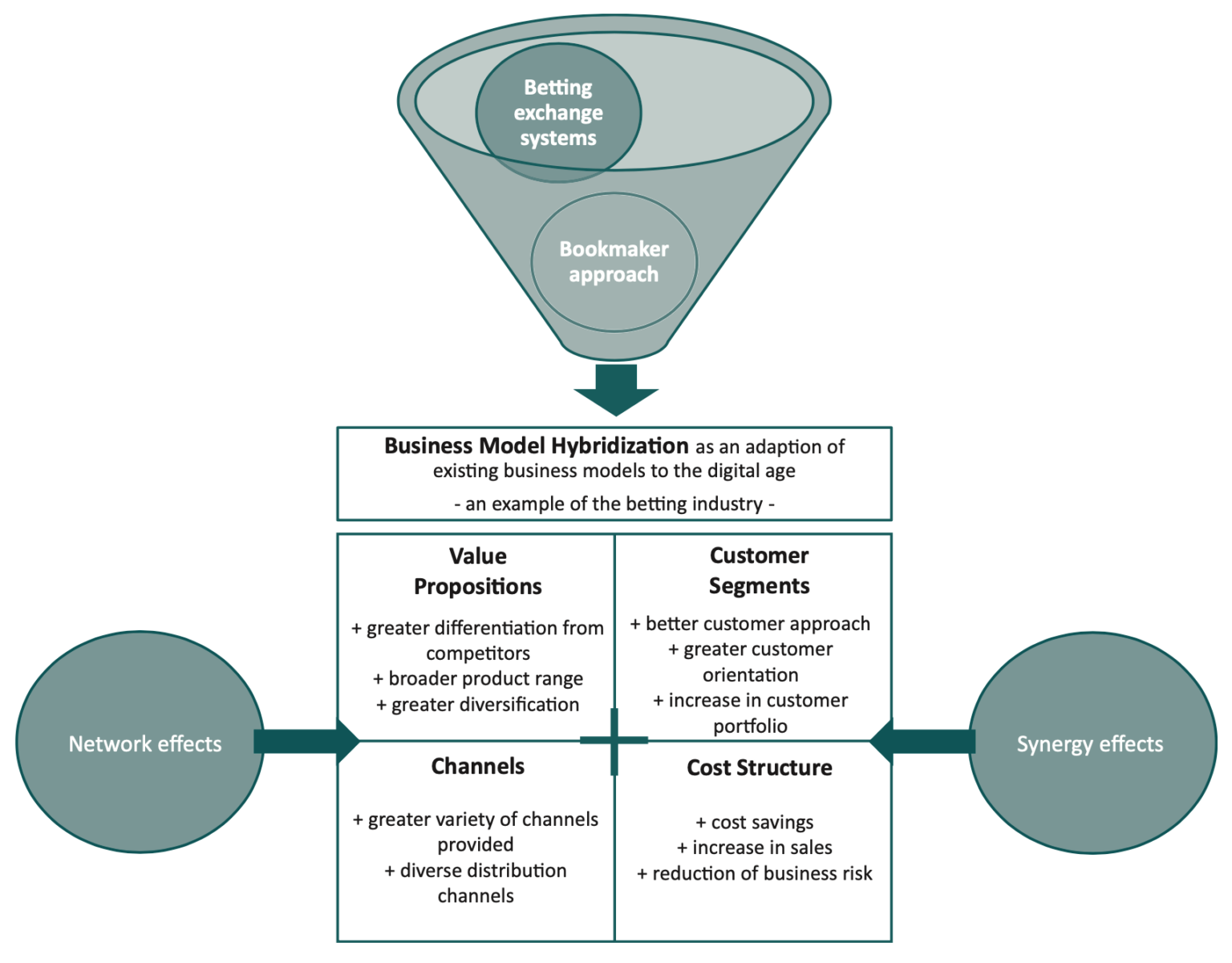 Digital Hybrid Business Models