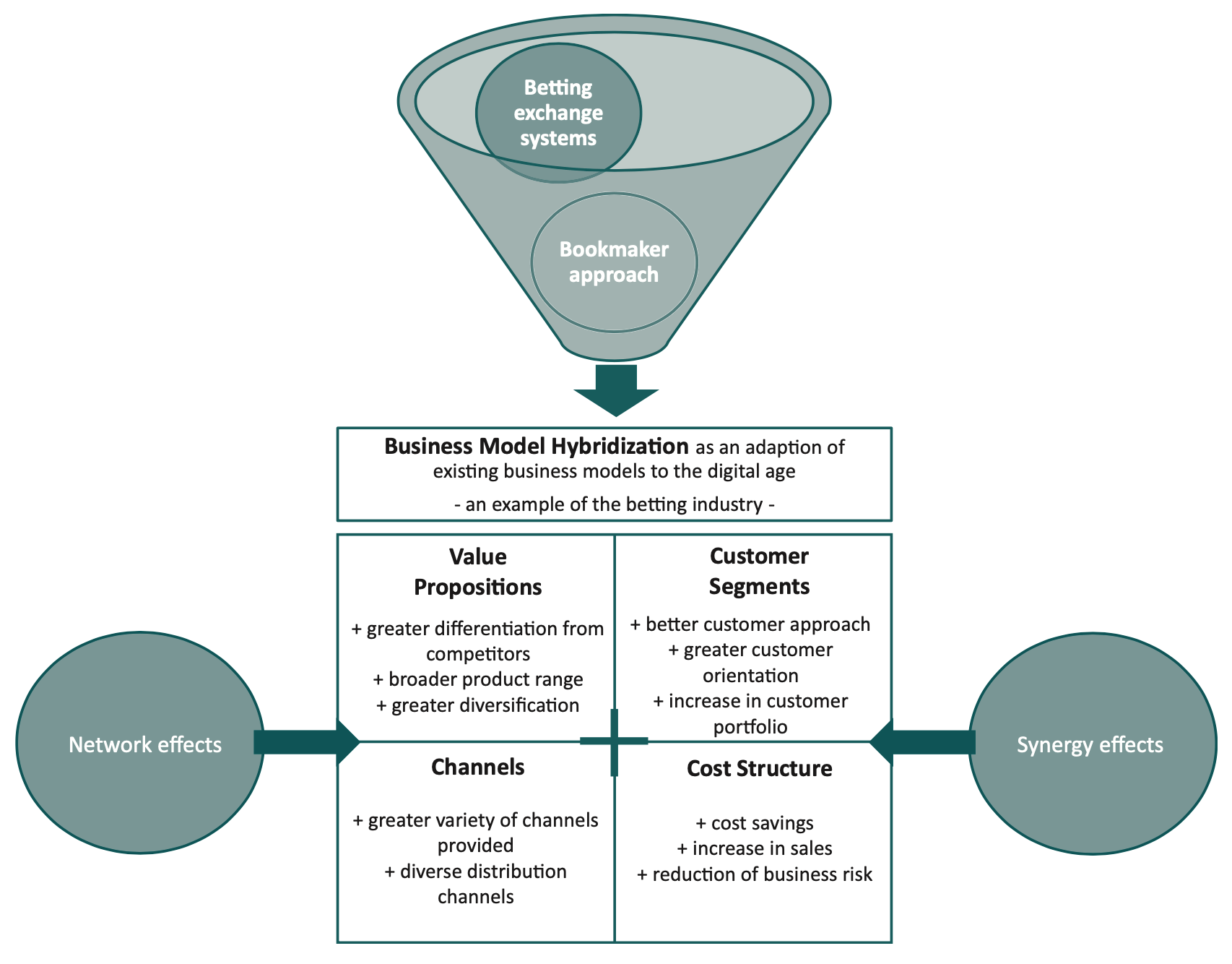 Digital Hybrid Business Models