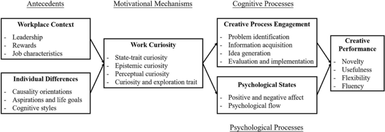 How to Create Curious Employees