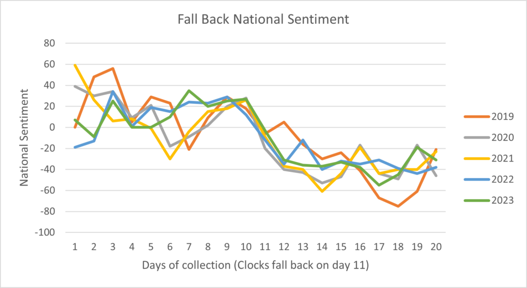 Did You Enjoy Your “Fall Back” to Standard Time?